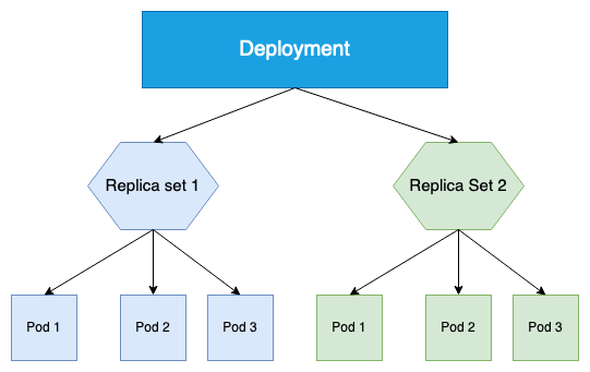Kubernetes for Human Part 3 — Kubernetes Objects | by Yogeshkk | Medium