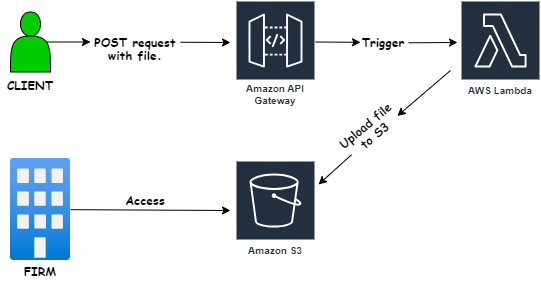 Step-by-Step: Uploading Files📁 to AWS S3🧺 Using AWS API🔗 Gateway ...