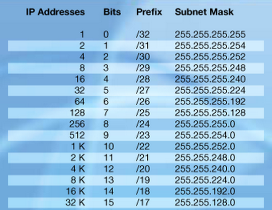 CIDR blocks and IP count in VPC. In one of my recent tasks at work, I ...