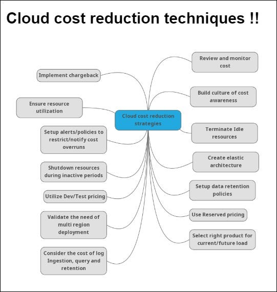 Cloud cost reduction strategies. In the age of cloud computing, while ...