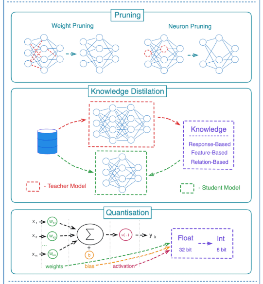 𝗠𝗮𝗰𝗵𝗶𝗻𝗲 𝗟𝗲𝗮𝗿𝗻𝗶𝗻𝗴 M𝗼𝗱𝗲𝗹 𝗖𝗼𝗺𝗽𝗿𝗲𝘀𝘀𝗶𝗼𝗻 — 𝗔𝗜 𝗘𝗻𝗴𝗶𝗻𝗲𝗲𝗿 | by Raj Singh | Jan, 2025 | Medium
