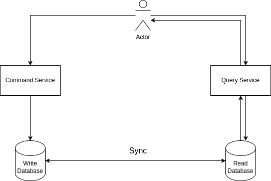 Cqrs Pattern In Nestjs An Overview By Nanda Vikas Konduru Javascript In Plain English
