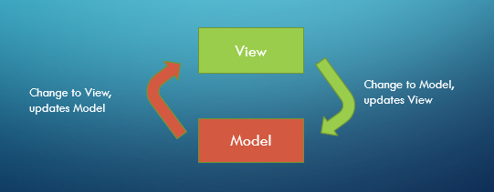 Angular…... This article for the beginner, if you… | by SheenA | Medium