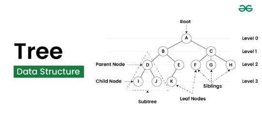 Tree dalam Python. Praktikum Struktur Data WEEK-09 | by fijrisalwa ...