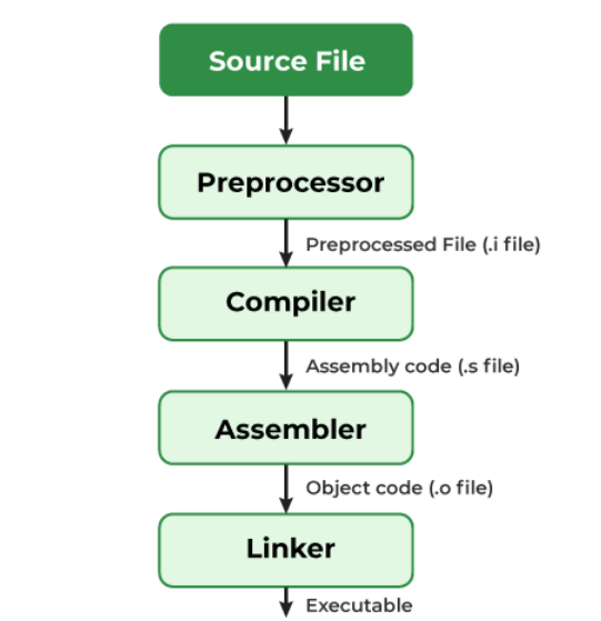 RECAP: (C Language). C is a general-purpose, procedural… | by ...
