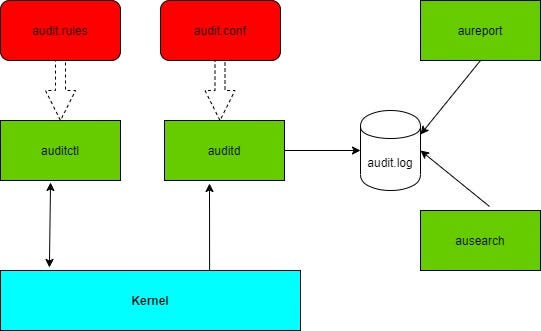 How a Linux Auditing Framework Works and how it is helpful to create audit rules for the Docker ...