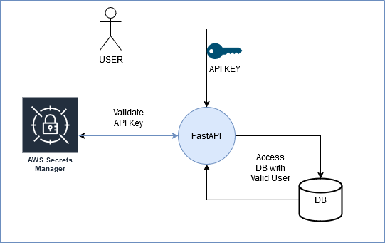 Secure And Scalable Public Api With Fastapi And Aws By Maaz Bin Mustaqeem Jan 2025 Medium