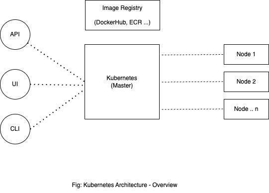 Kubernetes — Core Architecture Explained | by Stalin Rijal | Medium