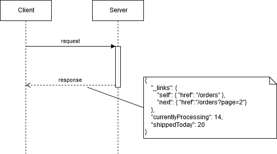 Introduction to hypermedia based API’s | by Jacob Lorenzen | Medium
