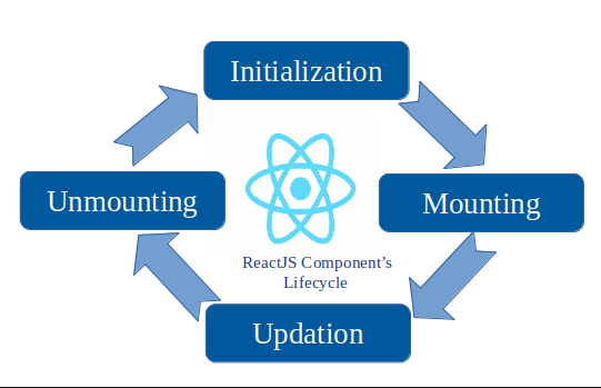 React-Lifecycle. Component mount, Component unmount… | by Yusuf ...