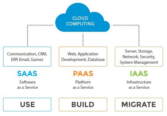 Cloud Service models. A brief information about Cloud service… | by ...