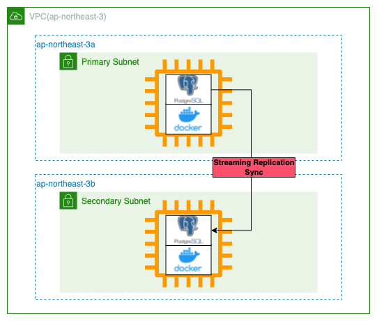 Docker Postgresql Streaming Replication 13 Aws Tip 2884