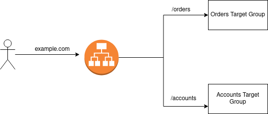 Understanding AWS Load Balancers: ALB vs. NLB and Choosing the Right ...