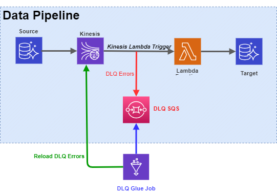 Aws Kinesis Lambda Trigger Dlq Reprocessing Using Glue By Sarath