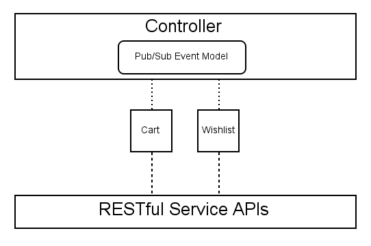Client side MVC: Using Publisher — Subscriber event model to build decoupled components | by ...