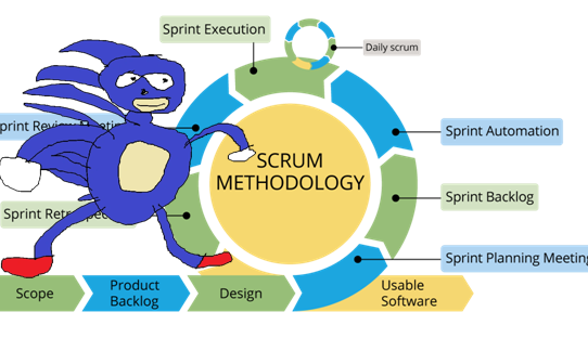 How to Integrate Scrum Inside of A Software Development Team | by ...