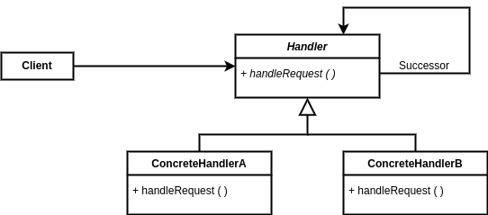 Chain of Responsibility Design Pattern | by Pawara Gunawardena | Medium