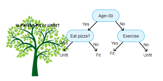 Decision Tree explained to children | by Domenico D'Errico | Medium