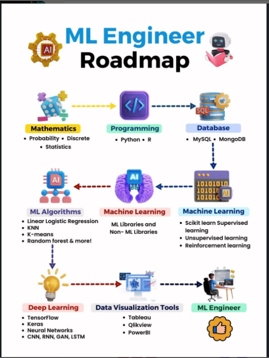 Making Roadmap Of Machine Learning For Myself 2024 | by Sudarshan ...