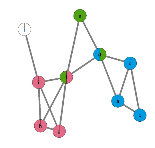 Bioinformatics #7: Clustering algorithm for protein-protein interaction network part 4— Complete ...