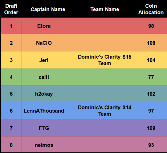 Clarity Division 2 Season 15 Power Rankings | by netmos | Oct, 2025 ...