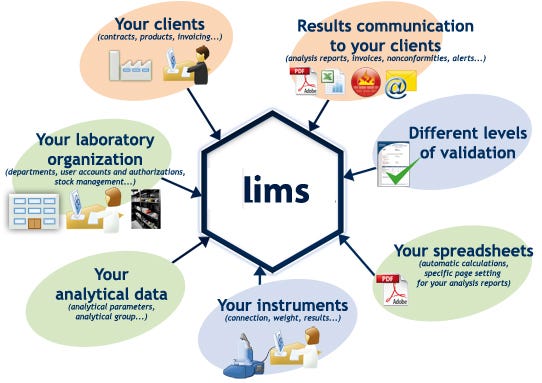 Why LIMS Software is important for Laboratory | by DataPlus Research ...
