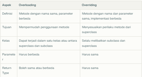 Polimorfisme Pada Java. Apa itu polimorfisme? | by Ariel Numara | Oct ...