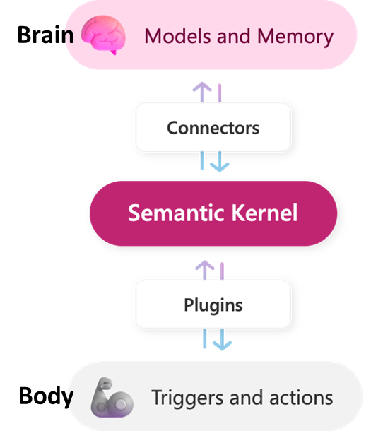 Semantic Kernel 簡介. 最近看了 Semantic Kernel 的應用介紹，整理一些筆記心得。 | by Erica Yu ...