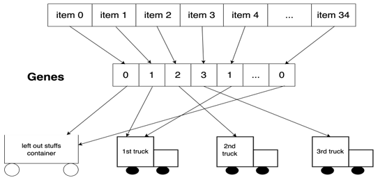 Optimizing The Loading Of Items Onto Trucks Using Genetic Algorithms In An Improved Knapsack