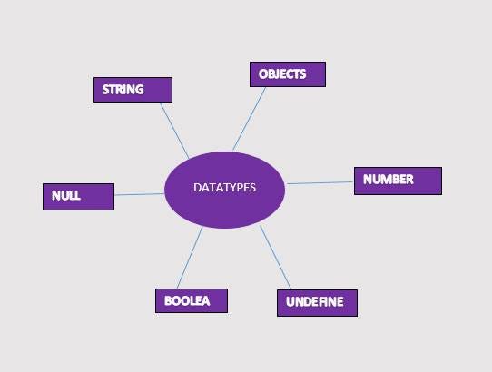 DATA TYPES. Datatypes in JavaScript | by Josephine Amarachi | Medium