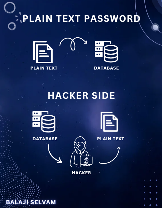 How To Store The Passwords Securely In A Database By Balajiselvam 3530