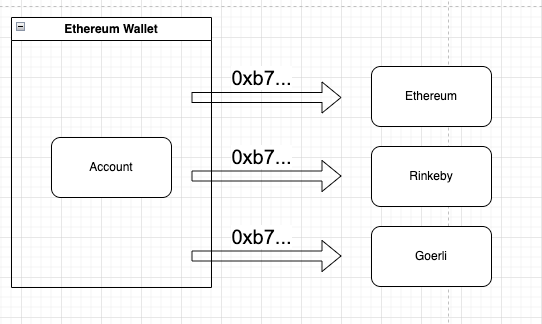 Understand how are addresses used for transferring in/out Smart Contract | by Joey Yi Zhao | Medium