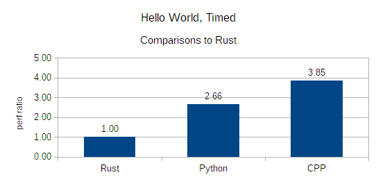 Rust v. Python v. CPP Hello World | by Michael J Brooks | Medium