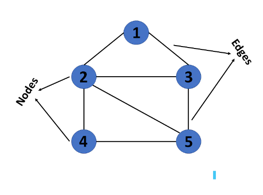 Graphs in data structures.. lets first start with learning about… | by ...