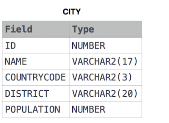 BASIC SELECT-Hackers rank -Revising the select query 2 - Susmitharjun ...