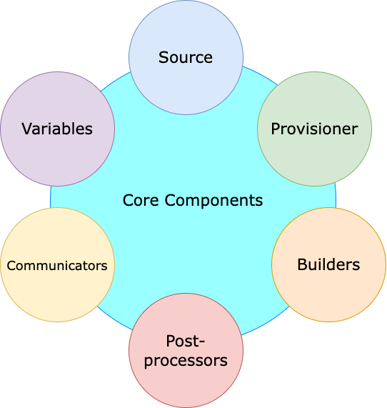 Hashicorp Packer. Build Automated AWS AMI | by Aizhamal Nazhimidinova ...