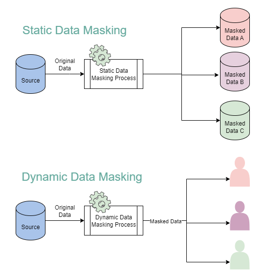 Azure Dynamic data masking. El Masking o enmascaramiento de datos… | by Wilson Camilo Rodriguez ...