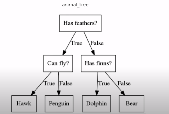 All Machine Learning Model explained | by Prasanth1815 | Apr, 2024 | Medium