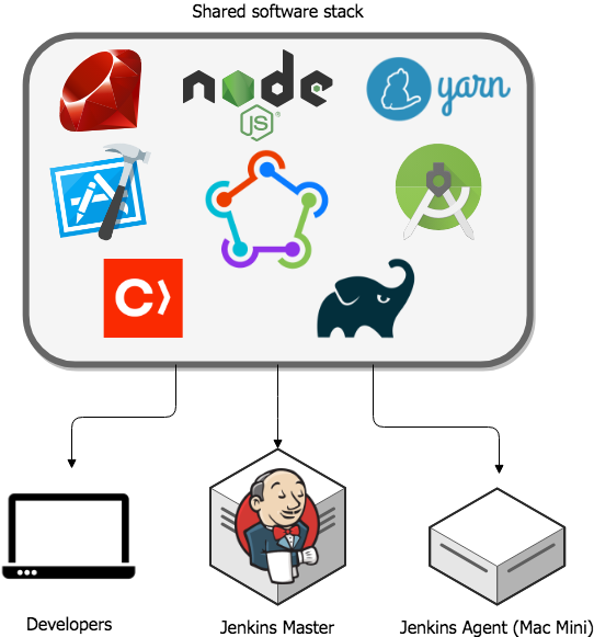 Setting up a Jenkins agent— Part 1, React Native DevOps Guide | by Tyler Pate | Medium