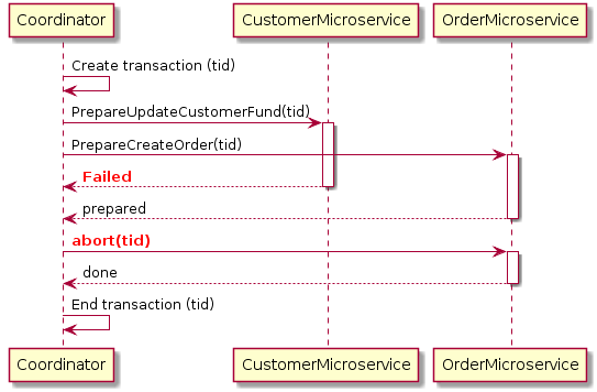 2PC : Inside the World of Distributed Transactions | by Abhinav Vinci ...