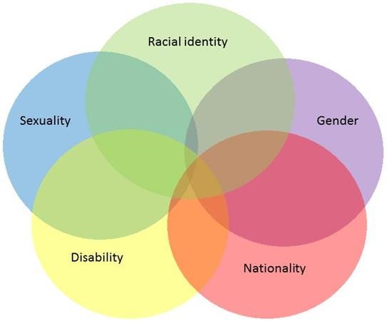 Adopting an Intersectional Lens. Though the feminist movement has made… | by friendly feminist ...