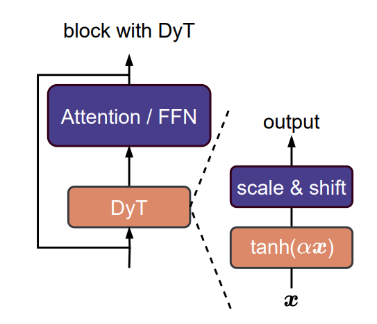 Transformers without Normalization | by Sarvajitkhadka | Mar, 2025 | Medium