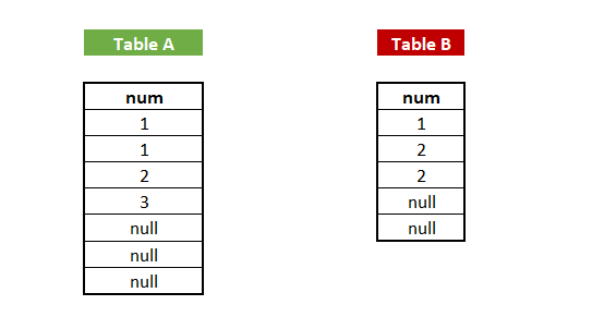 Don’t Let NULLs in SQL Joins Fail You in an Interview | by Tania Kheria | Medium