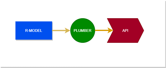 A Developer’s Introduction to Plumber API-How to expose your R Models ...