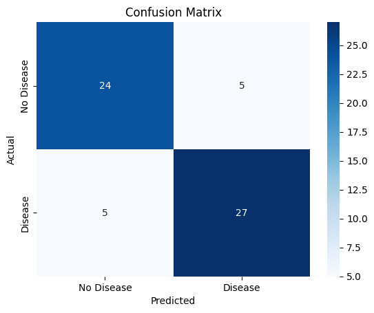 Mastering Logistic Regression Optimization Regularization And Model Evaluation In Python By