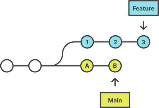 git rebase vs. git merge: qual a diferença? | by luccaclaus | Medium