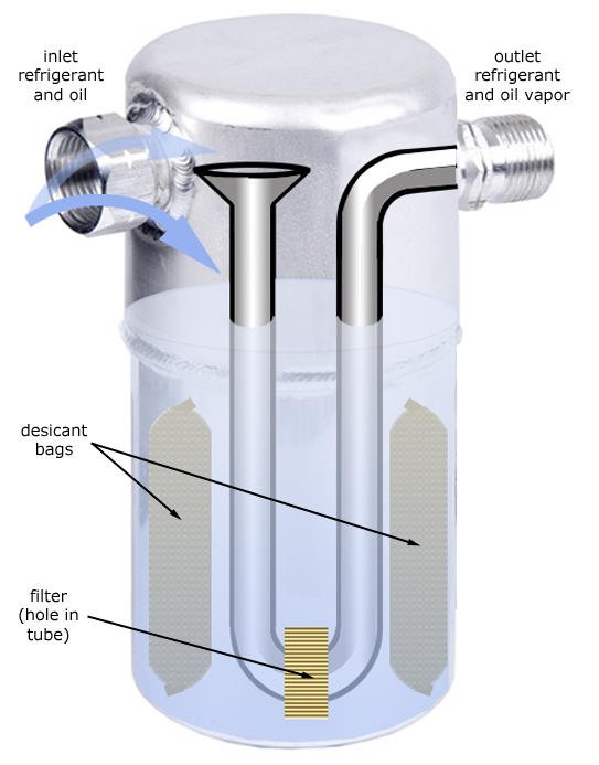 Components — Accumulators. Liquid entering a compressor can cause… | by ...