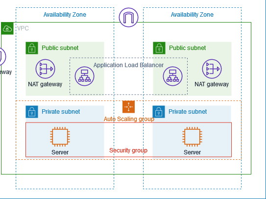 🚀 Building a Robust AWS Architecture with Auto Scaling, Bastion Host, and Load Balancer 🌐 | by ...