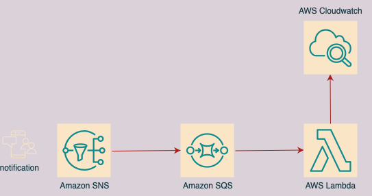 Create Basic AWS SNS with Lambda Poll | by Ashlee Dolan | AWS Tip