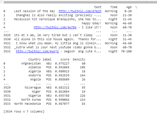 Sentiment Analysis in Python with Transformers and BERTweet | by Dr. S ...